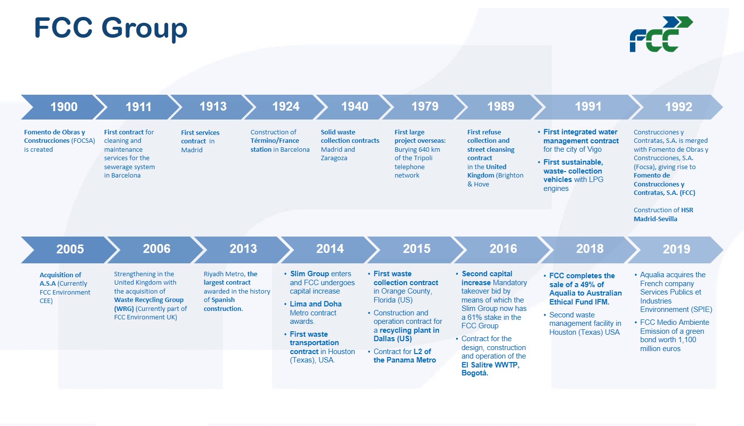 History - FCC Medio Ambiente